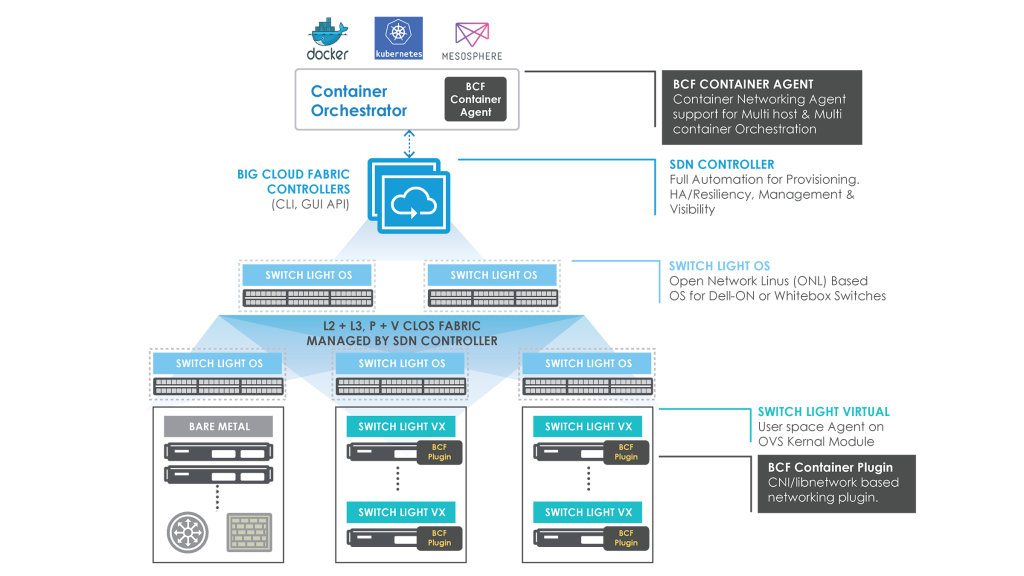 Container Network Companies Portfolio – Contlization