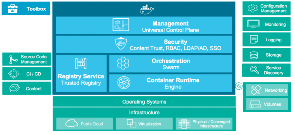 Container Platform Example (Openshift-Rancher-PKS-Docker) – Contlization
