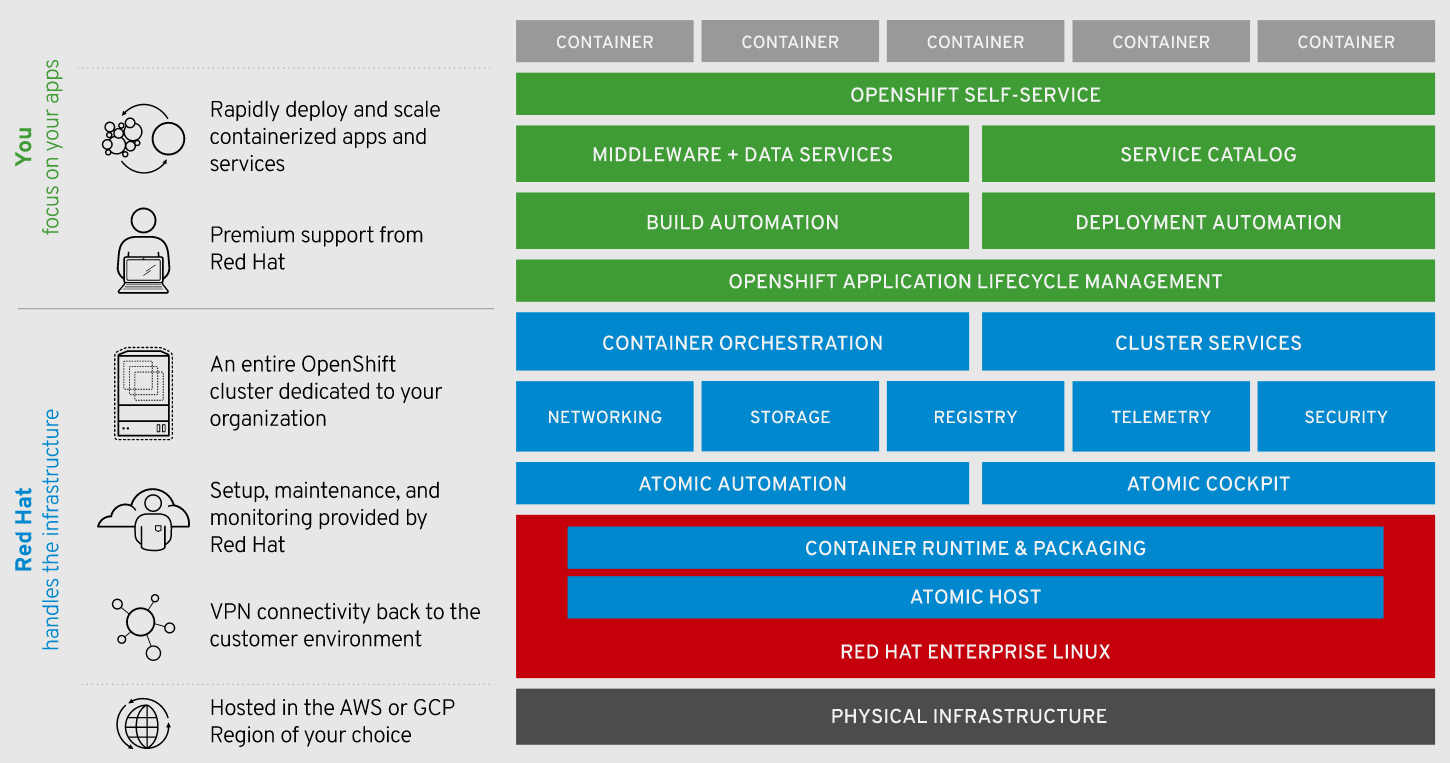 Container Platform Concept – Contlization