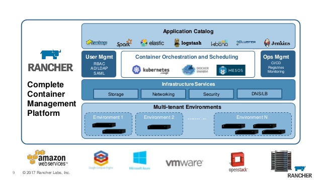 Container Platform Example (Openshift-Rancher-PKS-Docker) – Contlization