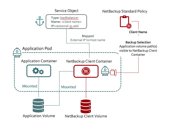 Backup Solution with Container Technology – Contlization